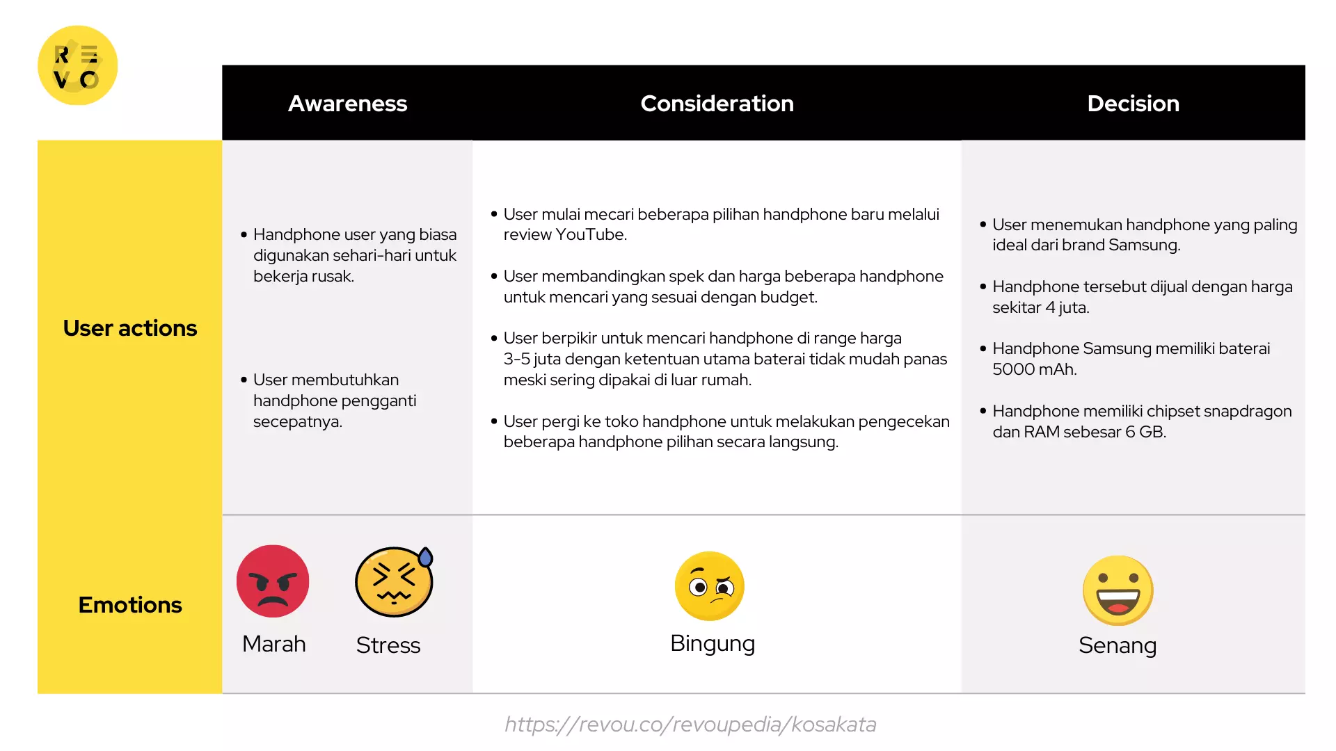 Apa itu Customer Journey? Arti, Fungsi, Contoh, FAQs 2025 | RevoU